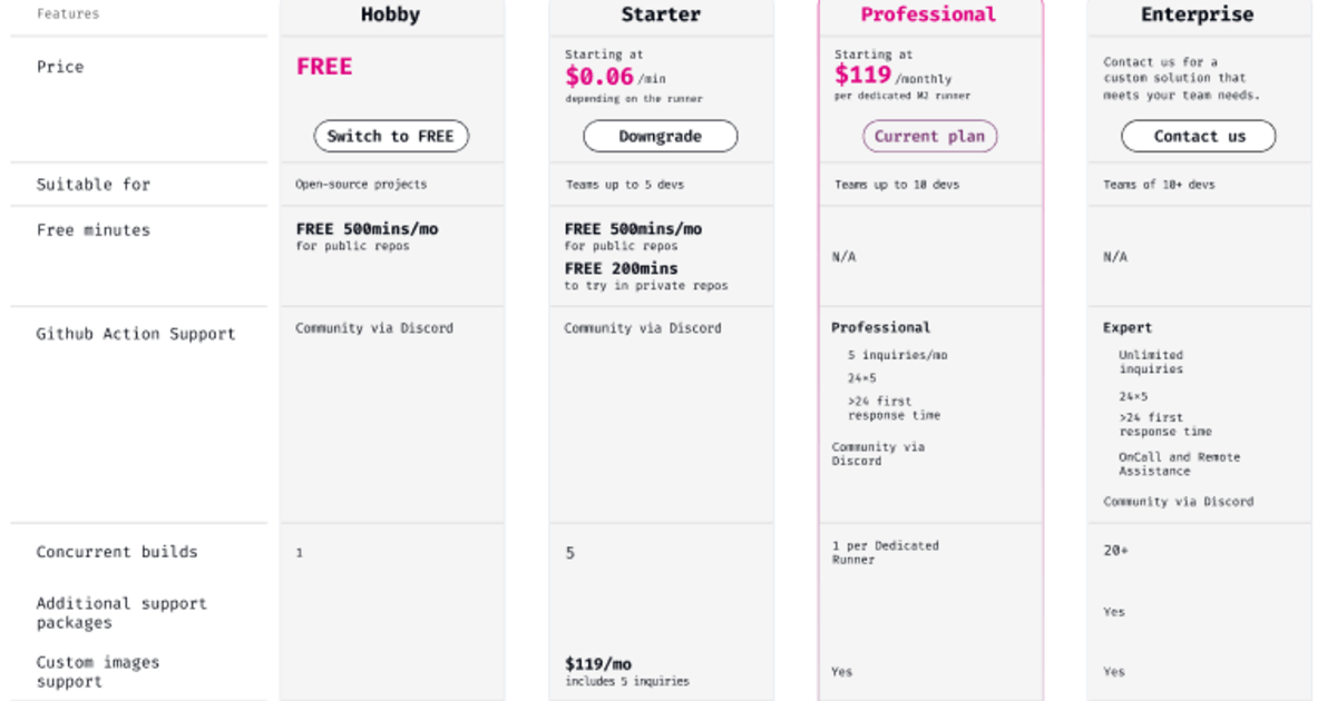 Action Required! Choose your plan and enter billing details to continue using FlyCI | FlyCI