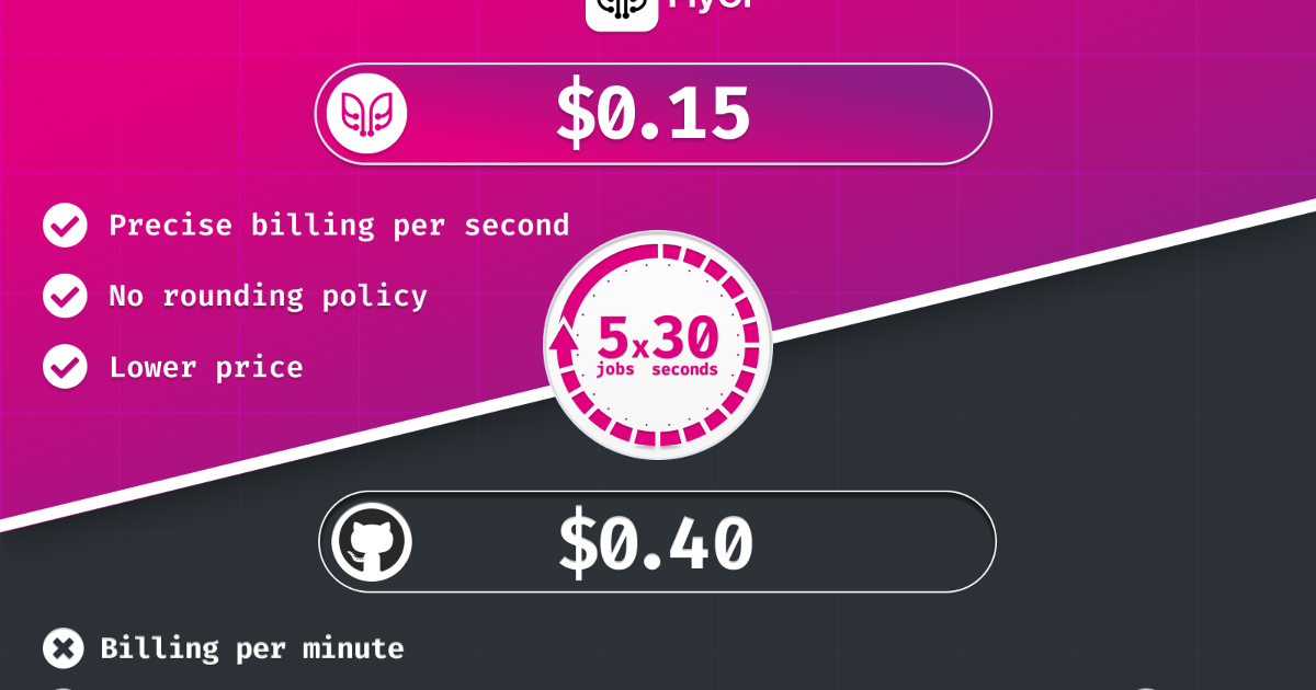 Why FlyCI runners are more cost-effective than GitHub's | FlyCI Why FlyCI runners are more cost-effective than GitHub's | FlyCI